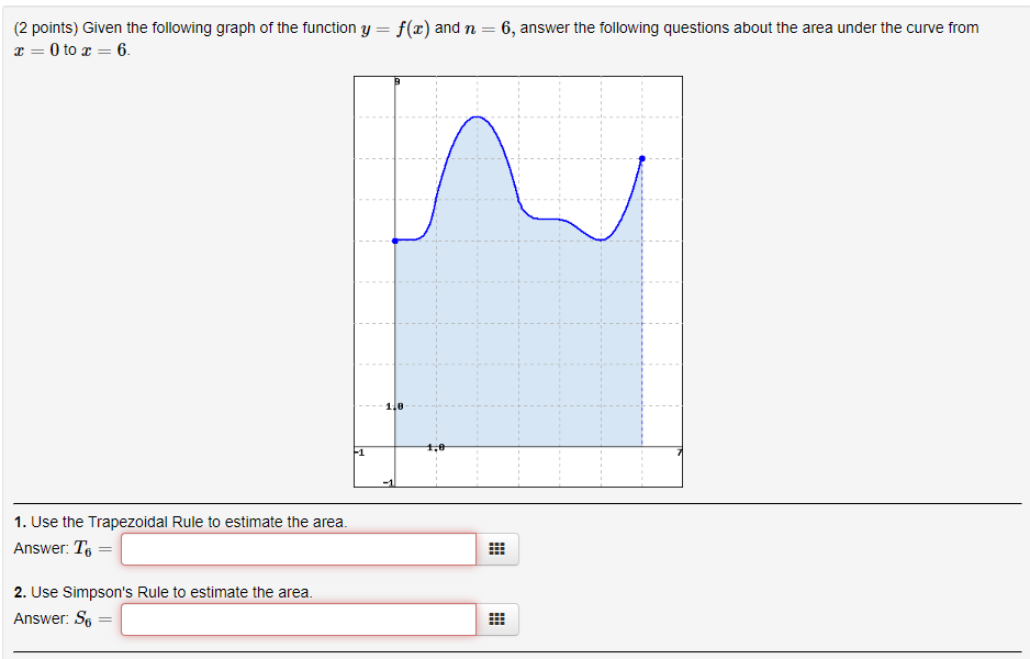 Solved 2 Points Given The Following Graph Of The Function 0052