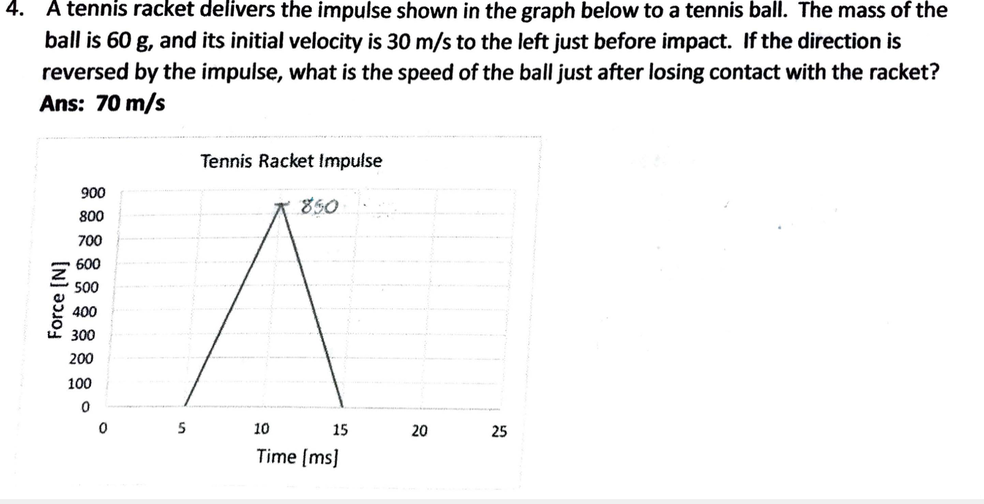 Solved 4. A tennis racket delivers the impulse shown in the | Chegg.com