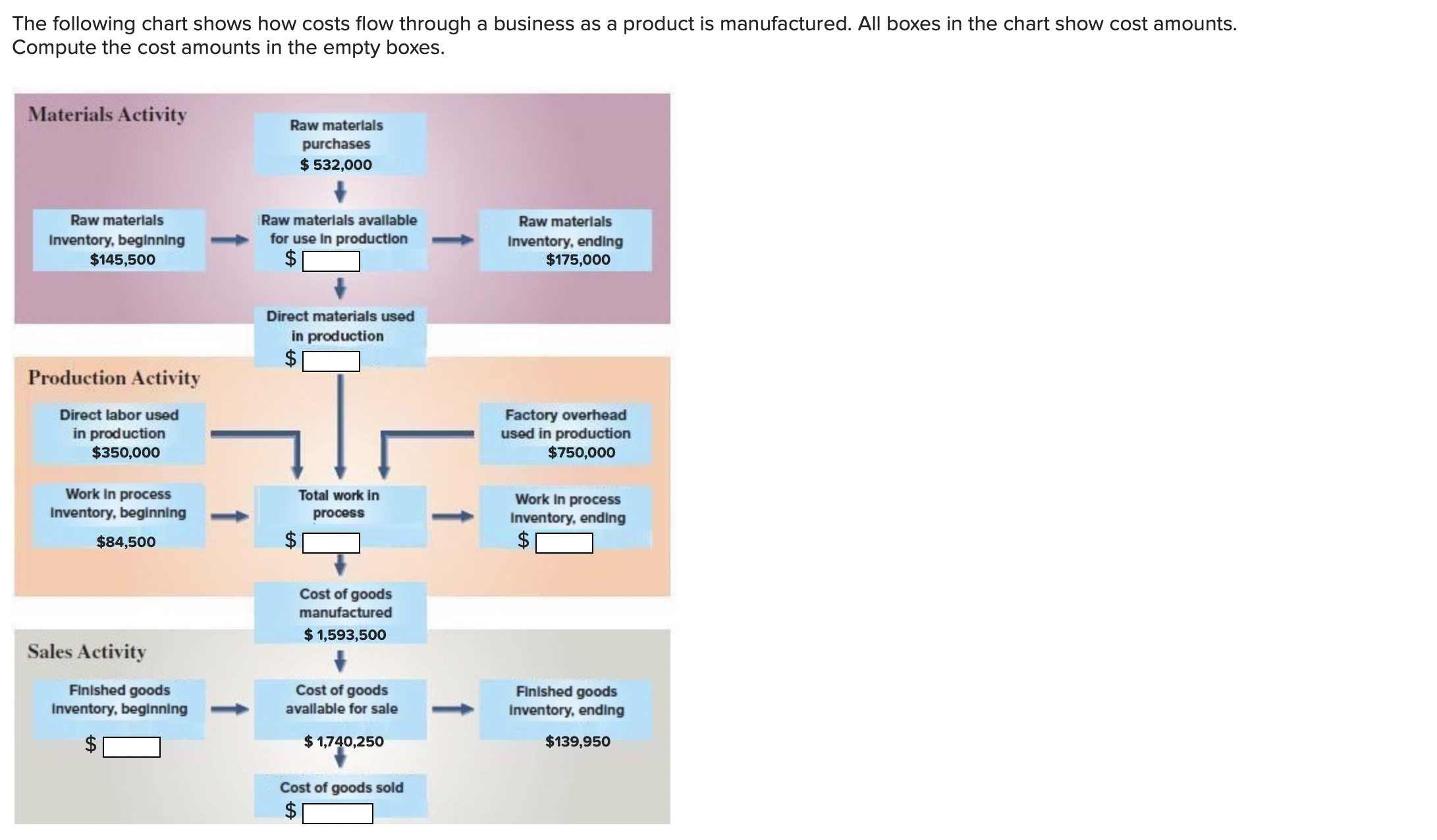 Solved The following chart shows how costs flow through a | Chegg.com