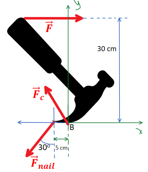 Solved The figure below shows a clawhammer being used to | Chegg.com