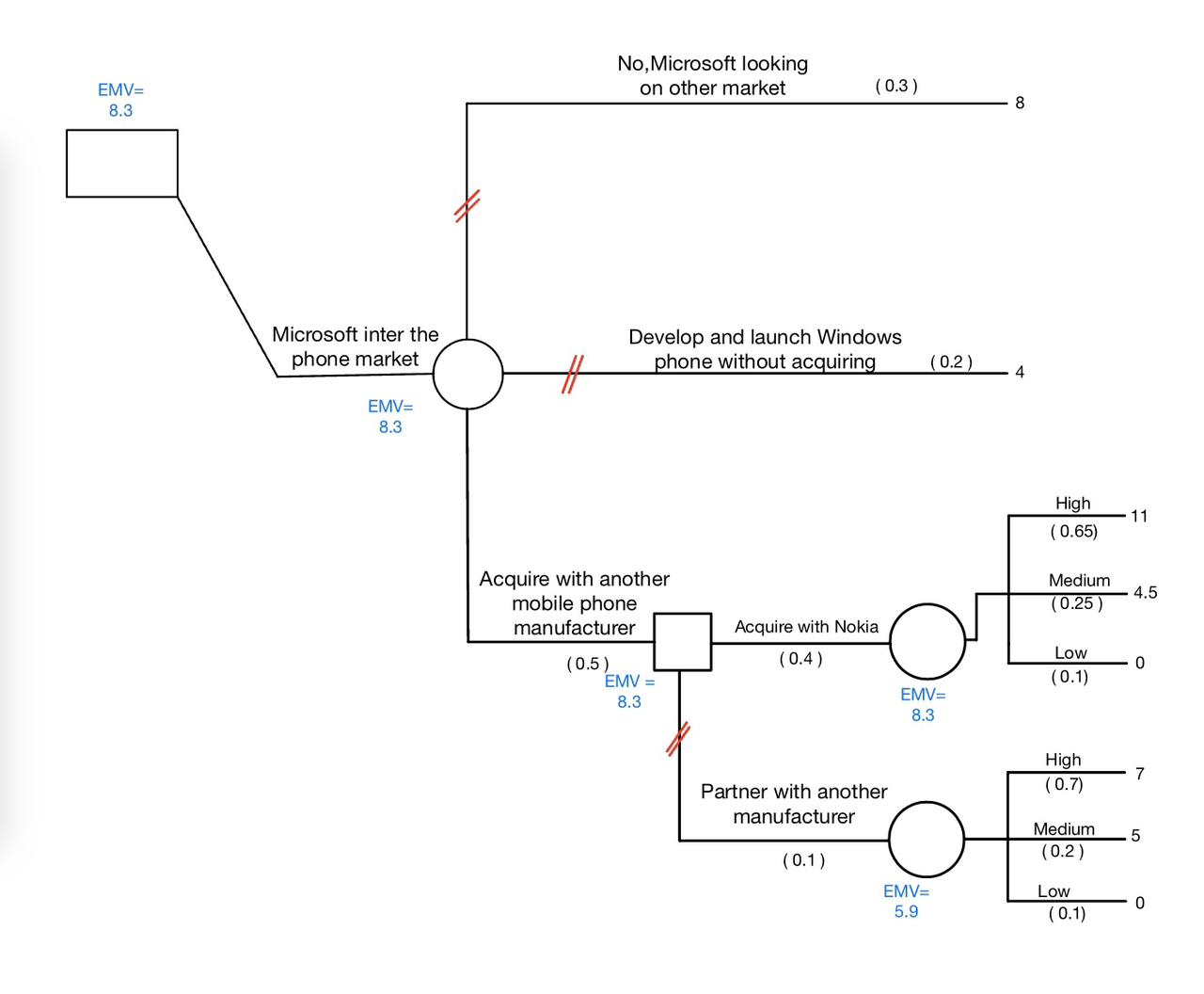 Solved use One-way sensitivity analysis. and Two-ways | Chegg.com