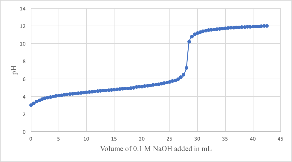 Solved Figure 1 Titration Curve Of 25 ML Of 0 1 M Acetic Chegg