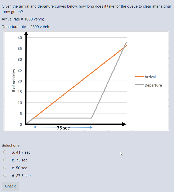 Solved Given the arrival and departure curves below, how | Chegg.com