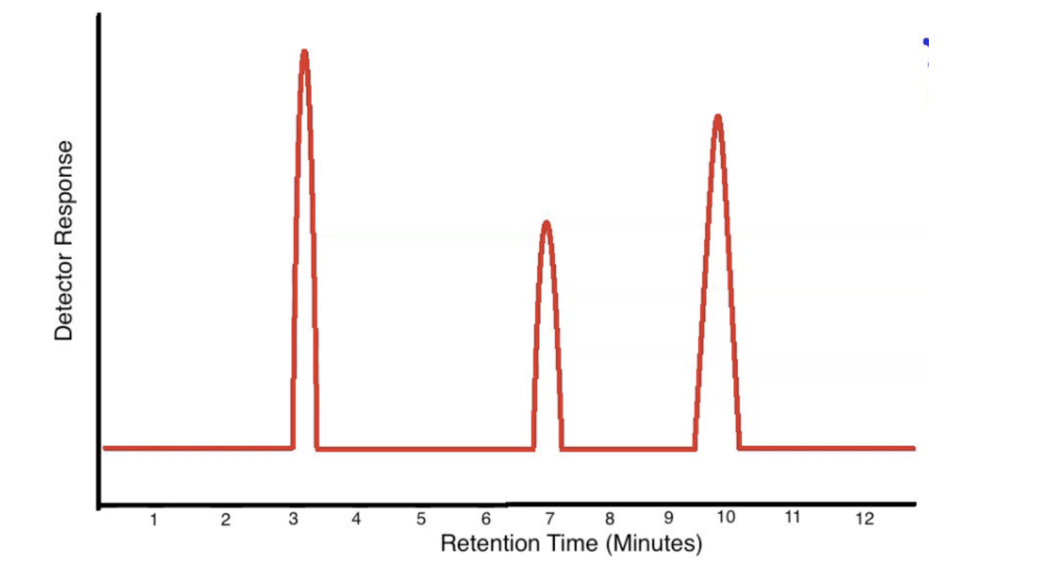 Solved 1. Identify the products on your GC chromatogram | Chegg.com