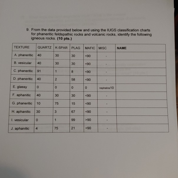 Solved 9. From the data provided below and using the IUGS | Chegg.com