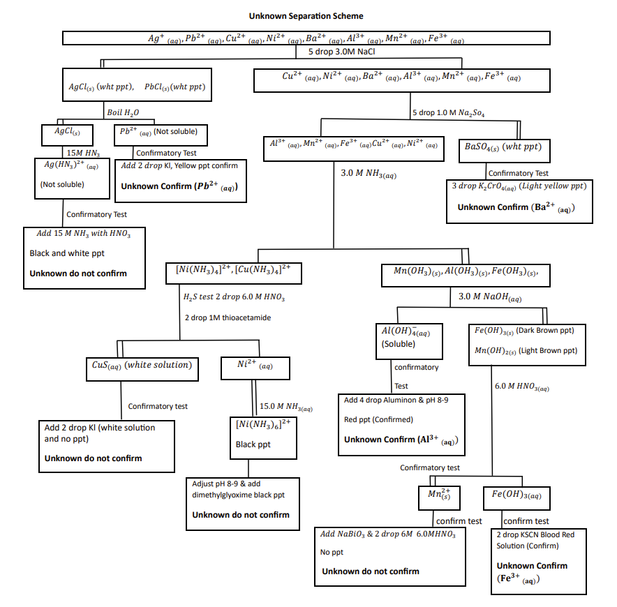 Solved Write the process how the unknown was found. | Chegg.com