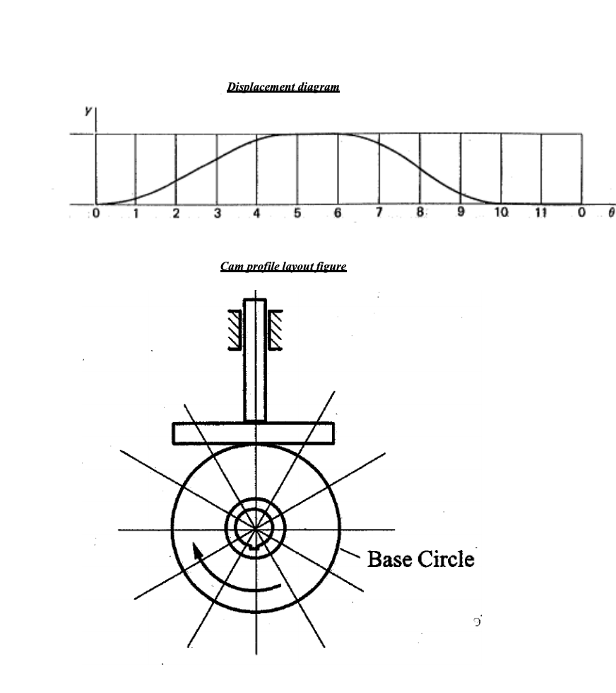 Solved Q#1: Cam design - Cam profile layout using the | Chegg.com