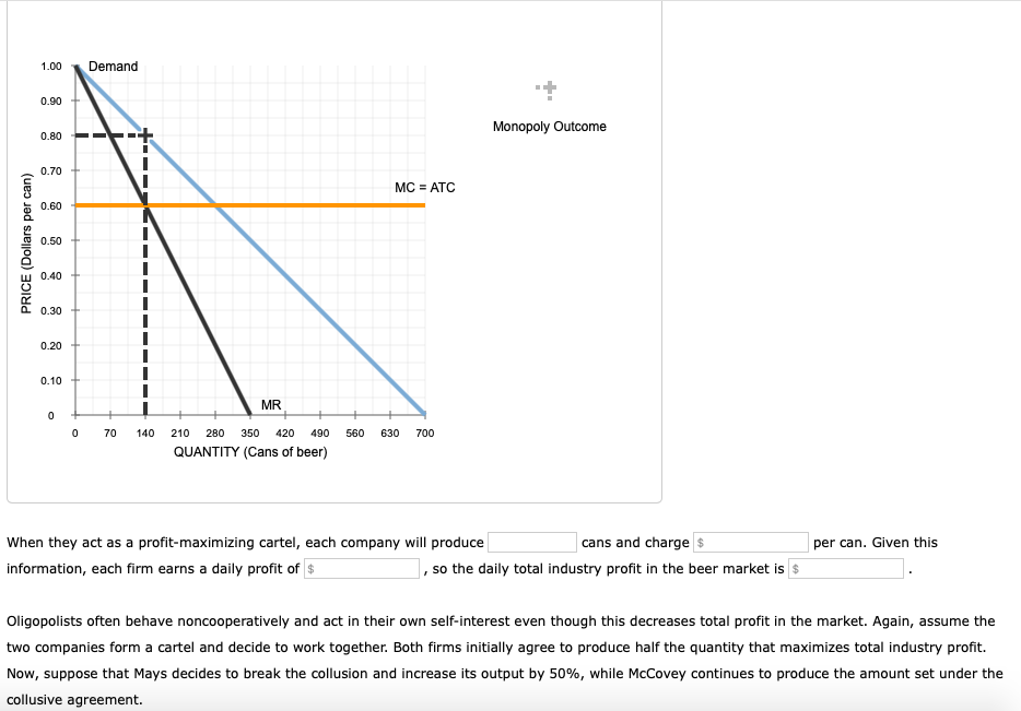 Solved 1.00 Demand Monopoly Outcome - MC = ATC - PRICE | Chegg.com