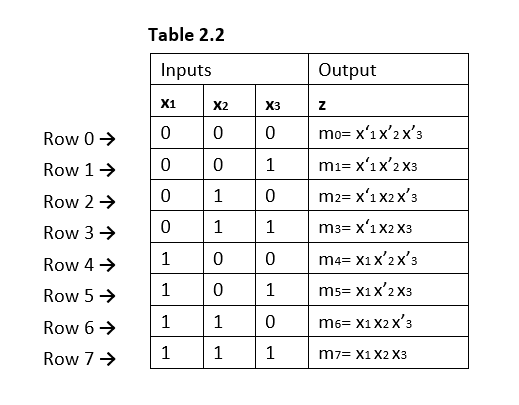 Solved -find the Boolean minterm summation and Boolean | Chegg.com