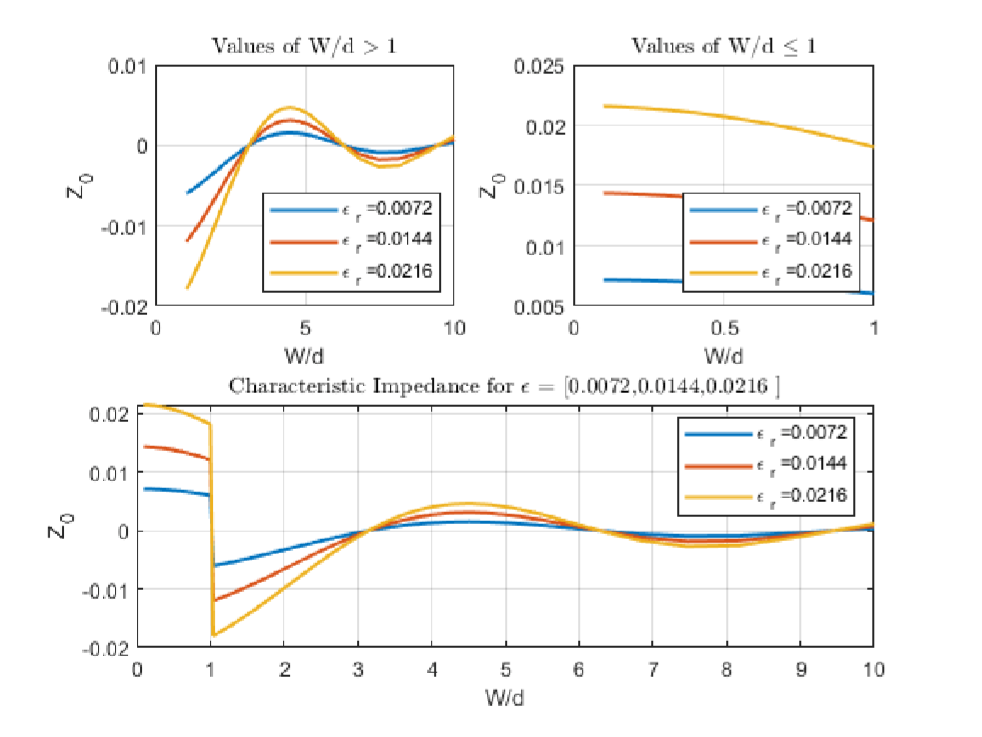 Topics: Plot / subplot Microstrip line is one of the | Chegg.com