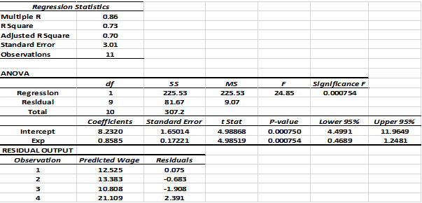 Solved 4. Interpretation of Excel regression output. At a | Chegg.com