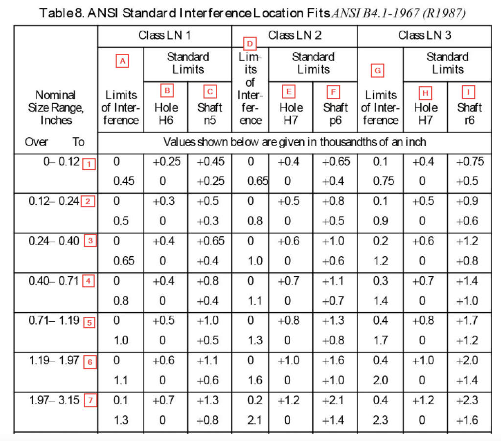 Solved 01.500 LN2 01.250 RC2 I (A) SHAFT IN BUSHED HOLE LN2 | Chegg.com