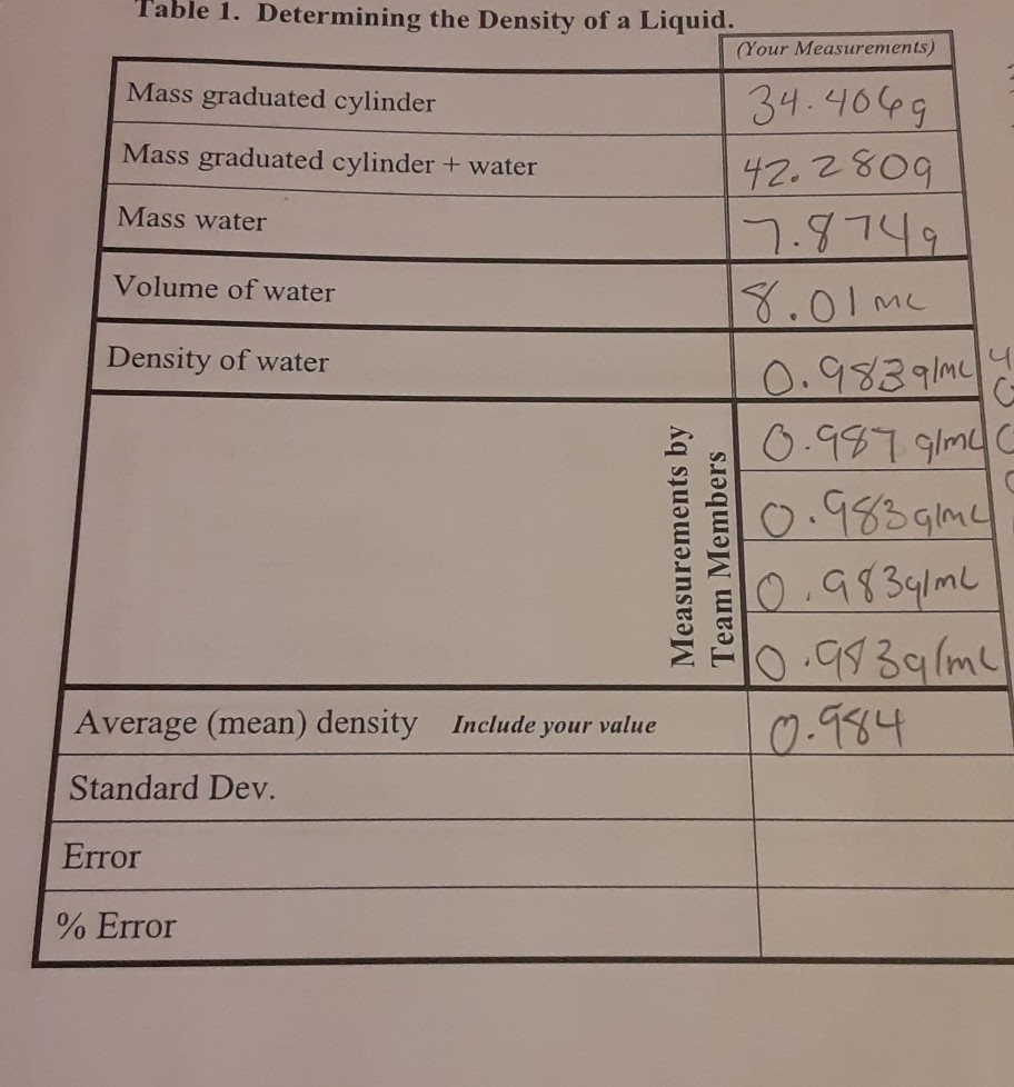 Solved Table 1. Determining the Density of a Liquid. (Your | Chegg.com