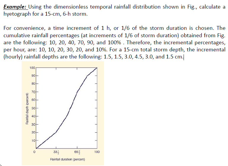 Solved Example: Using the dimensionless temporal rainfall | Chegg.com