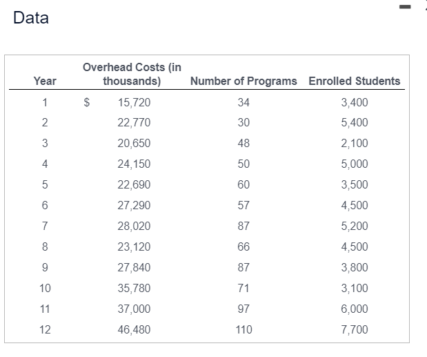 Solved he following data. (Click the icon to view the data.) | Chegg.com