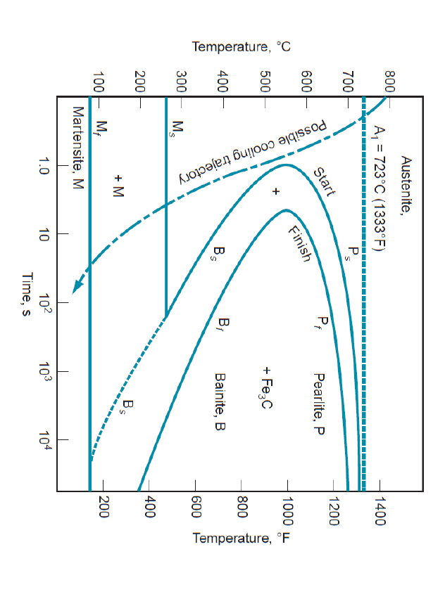 Quenching is the rapid cooling of a work piece to | Chegg.com