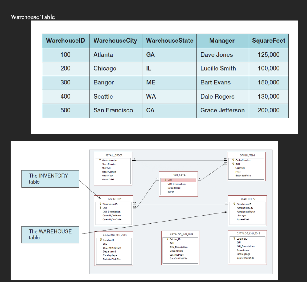 Solved INVENTORY Table Data WarehouselD SKU SKU_Description | Chegg.com