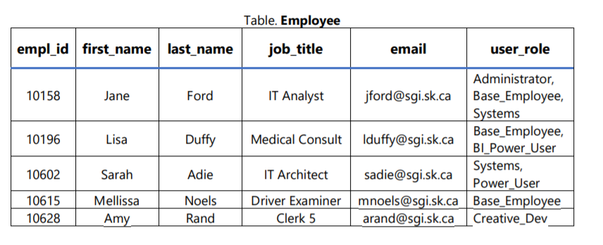 Solved Q2. The following unnormalized table named Employee. | Chegg.com