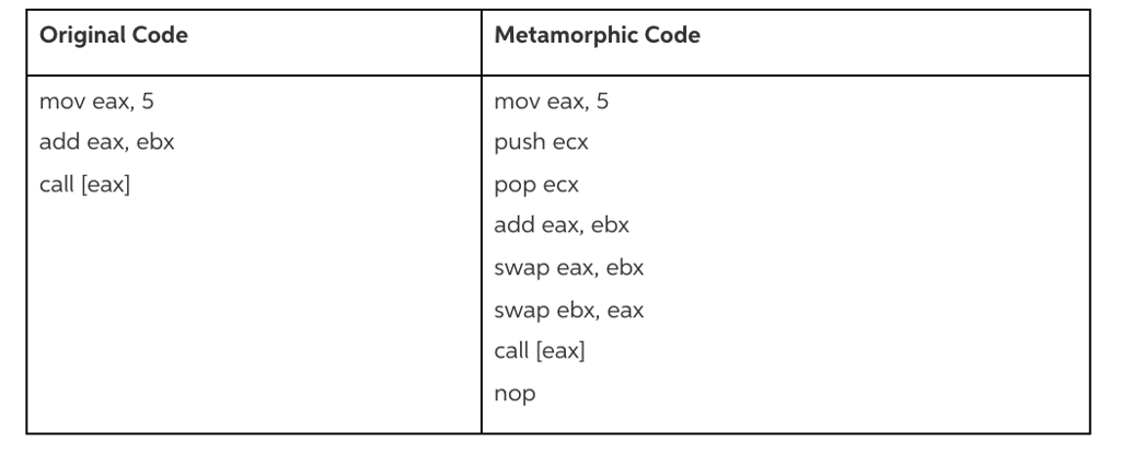 Solved The following code fragments show a sequence of virus | Chegg.com