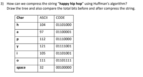 Solved 3) How can we compress the string "happy hip hop" | Chegg.com