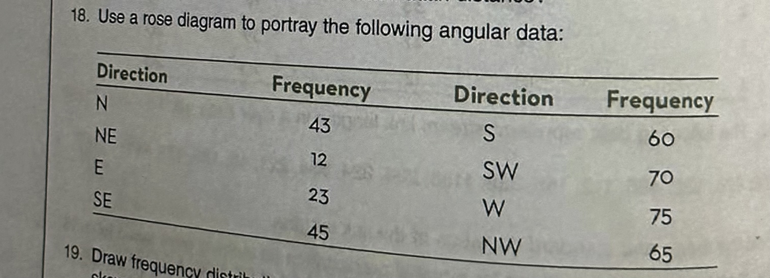 Solved 18. Use a rose diagram to portray the following | Chegg.com