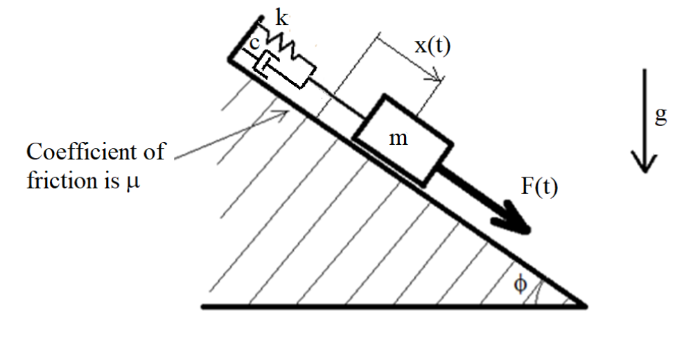 Solved A mass is oscillating on a rough inclined table with | Chegg.com