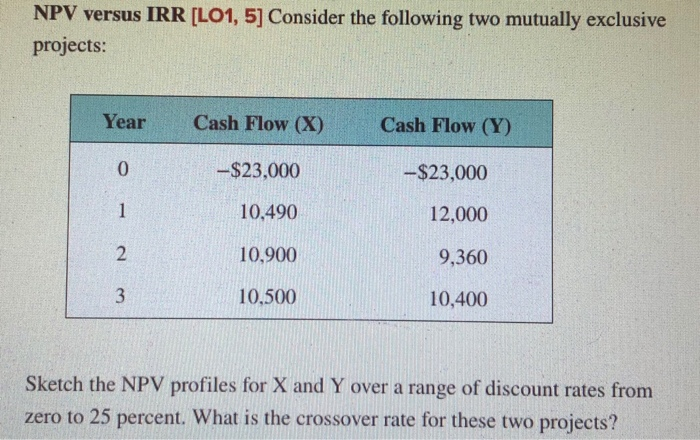 Solved NPV versus IRR [LO1, 5] Consider the following two | Chegg.com