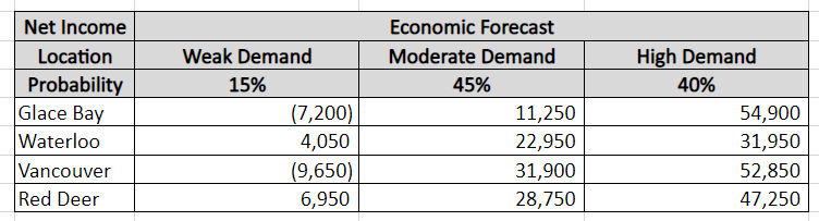 Solved create a model that utilizes the Maximax, Maximin, | Chegg.com