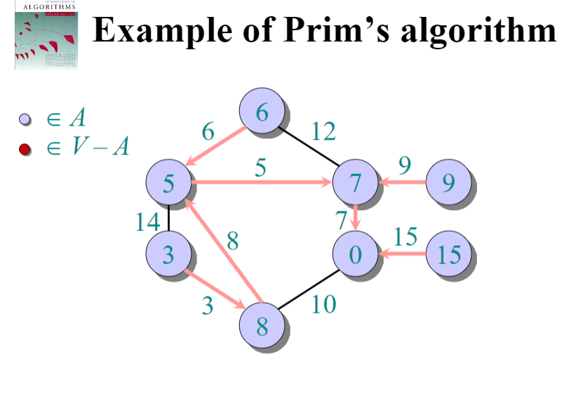 Solved Minimum Spanning Tree (30 points) Run Prim's | Chegg.com