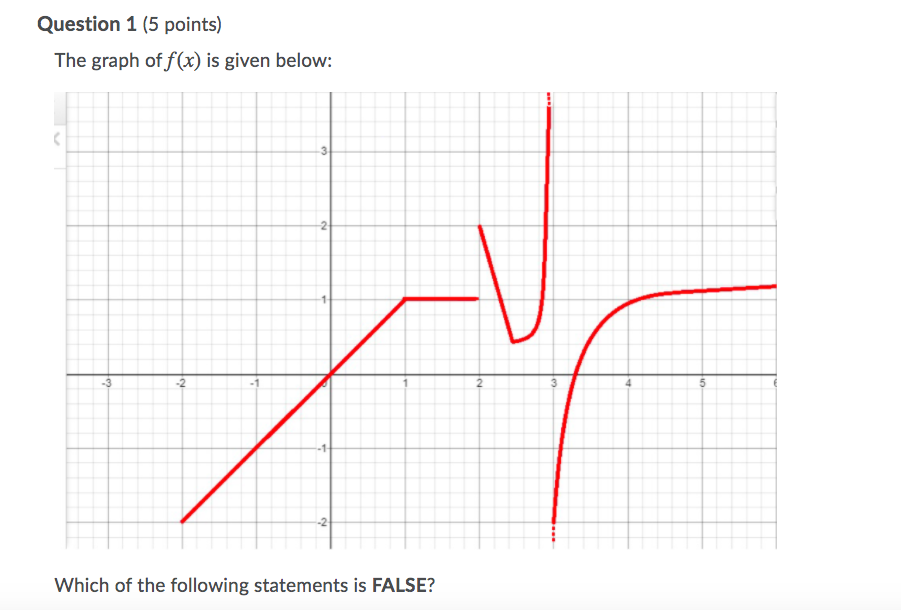 Solved Question 1 (5 points) The graph of f(x) is given | Chegg.com
