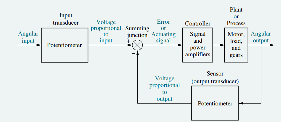 Solved Input transducer Plant or Process or Angular input | Chegg.com