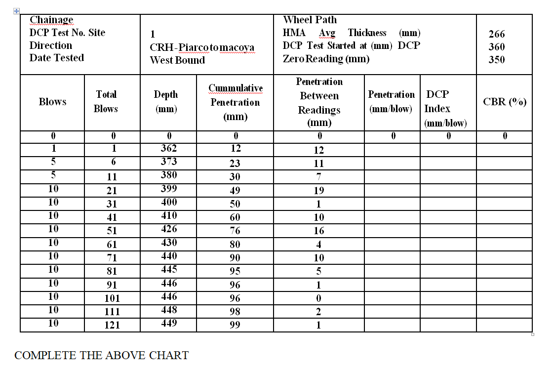 Solved Chainage DCP Test No. Site Direction Date Tested 1 | Chegg.com