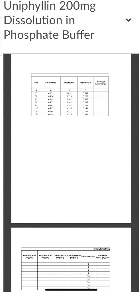 Solved Uniphyllin 200mg Dissolution in Phosphate Buffer Time | Chegg.com