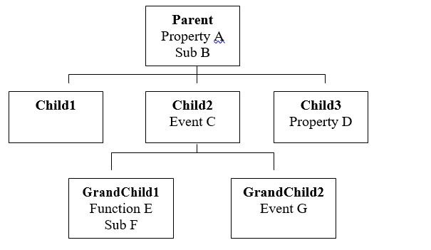 Solved 7.1 In the hierarchy chart shown below, which of the | Chegg.com