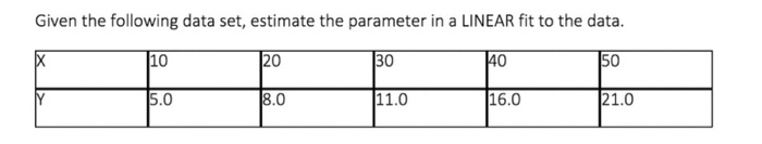 Solved Given the following data set, estimate the parameter | Chegg.com