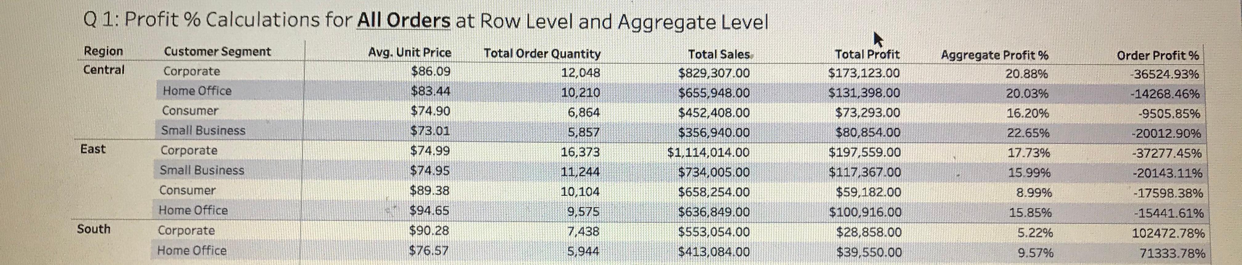 Solved Q1: Profit % Calculations for All Orders at Row Level | Chegg.com