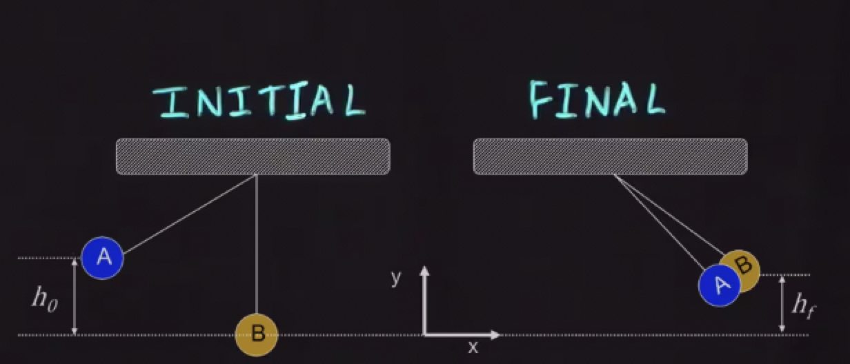 Solved We have two pieces of putty both hanging from | Chegg.com