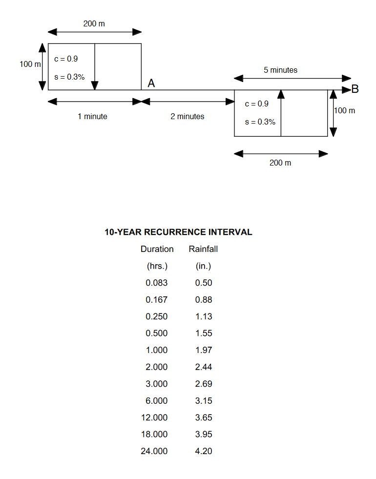 Solved (2) (2 pts) Write the Rational Method equation with | Chegg.com