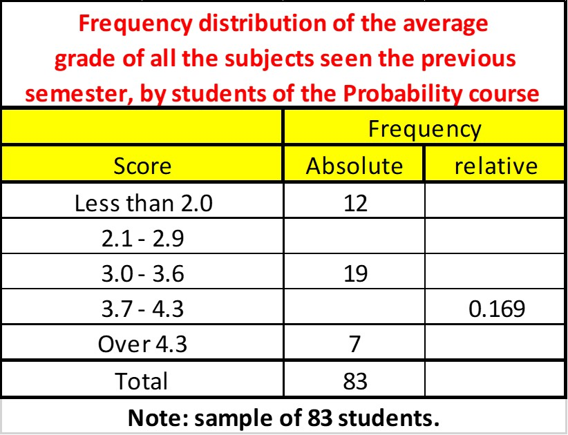 Solved Complete the following table for Frequency | Chegg.com