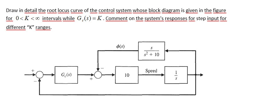 Solved Draw in detail the root locus curve of the control | Chegg.com