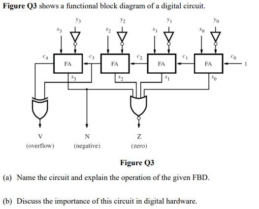 Solved Figure Q3 shows a functional block diagram of a | Chegg.com