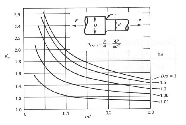 Solved Question Eight (Fatigue) (10 marks] Parta) The graph | Chegg.com