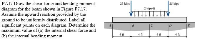 Solved P7.17 Draw the shear-force and bending-moment diagram | Chegg.com