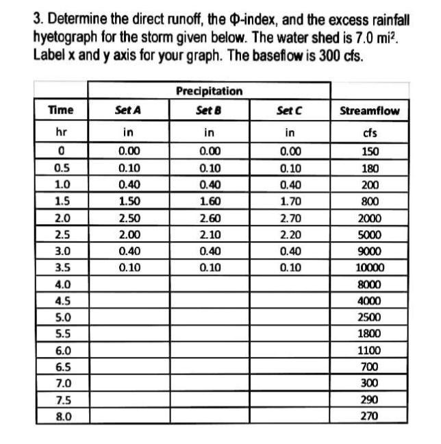 Solved 3. Determine the direct runoff, the Φ-index, and the | Chegg.com