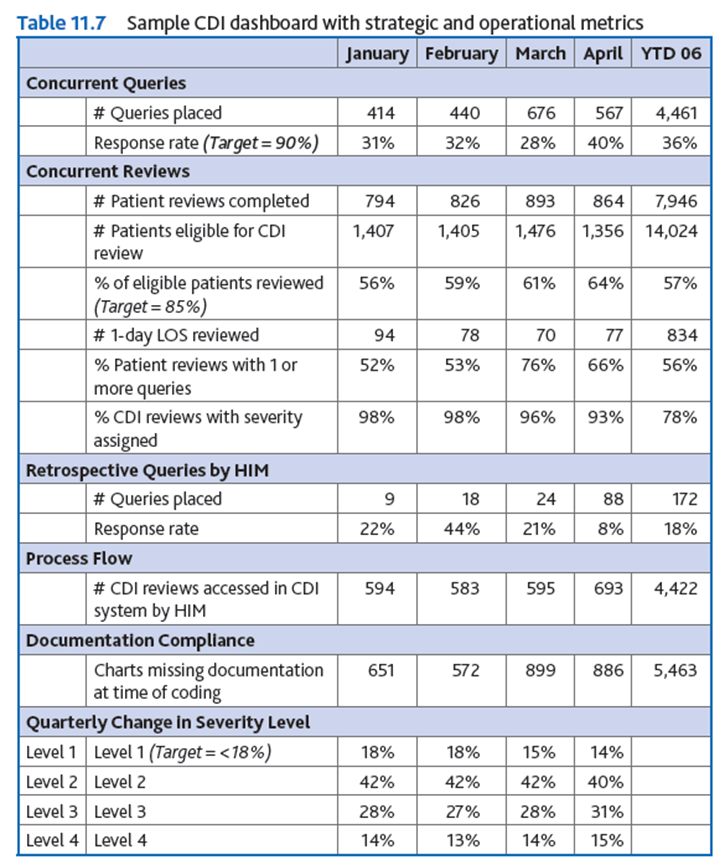 Solved Review the following sample CDI dashboard, and answer | Chegg.com