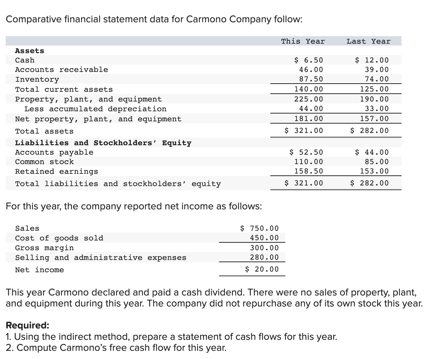 Solved Comparative financial statement data for Carmono | Chegg.com