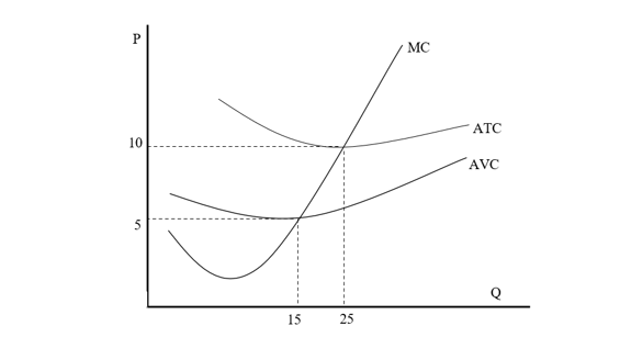 Solved For the following questions, refer to the above graph | Chegg.com