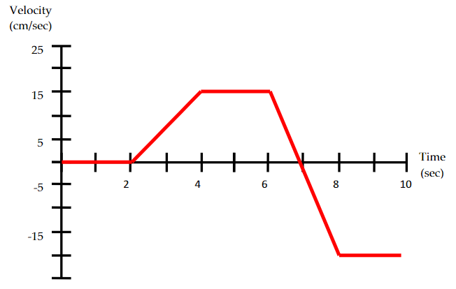 Solved Draw A Position Time Graph And Acceleration Time