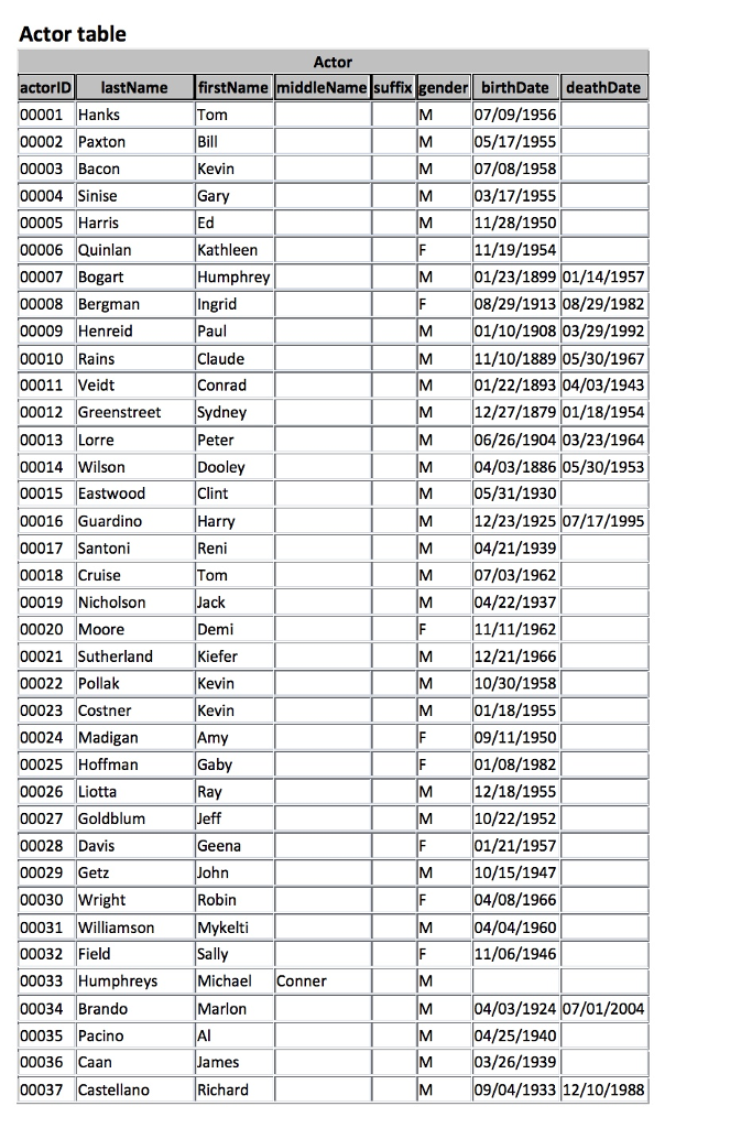 Solved Write MySQL query statements for the questions below | Chegg.com