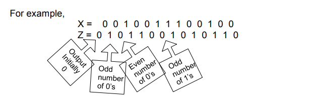Solved Draw a state diagram for a Mealy finite state machine | Chegg.com